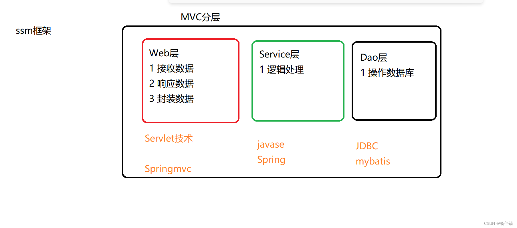 Spring技术(一) Csdn博客