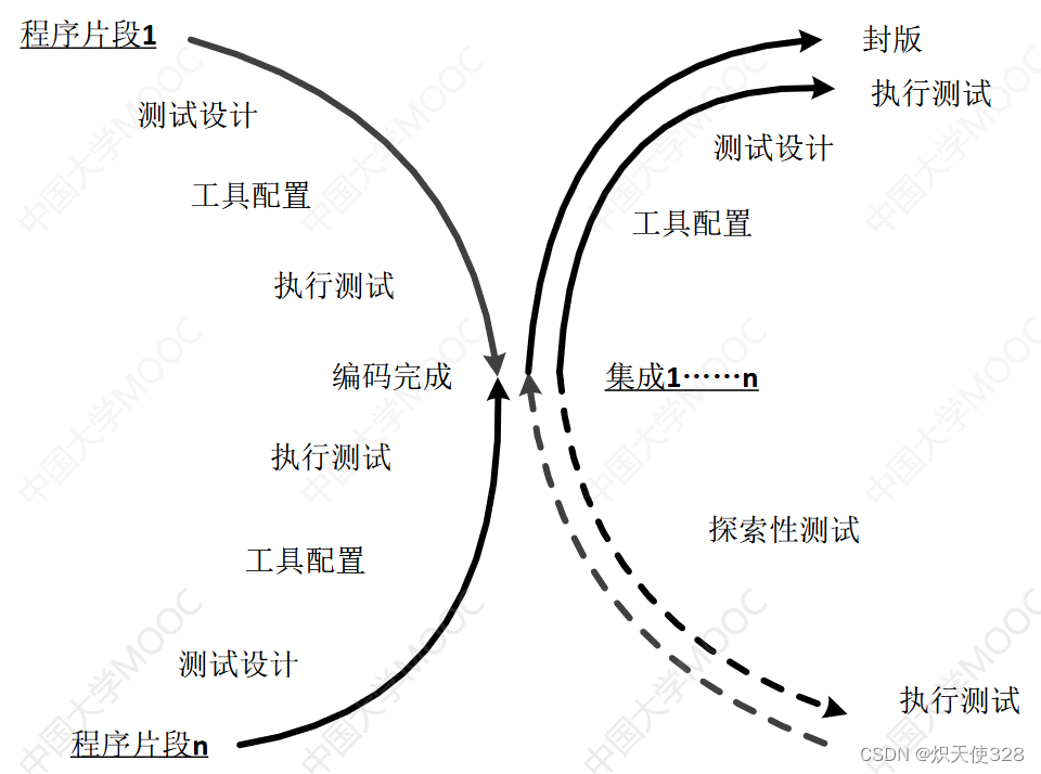 Selenium 学习（05）——软件测试之测试模型selenium常见模型测试 Csdn博客