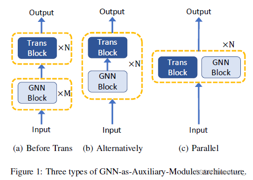Transformer for Graphs: An Overview from Architecture Perspective 综述笔记（待更）-CSDN博客