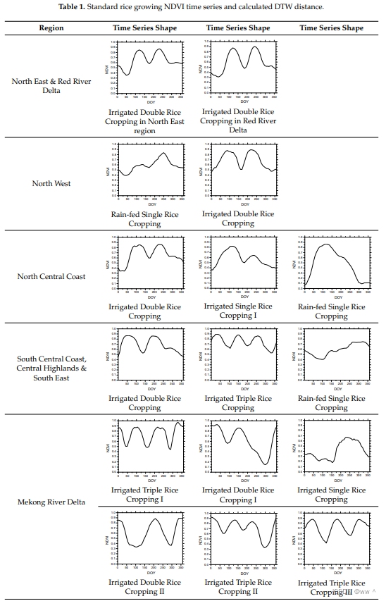 2016《Mapping Rice Cropping Systems Using an NDVI Time-Series Similarity Measurement Base on DTW ...