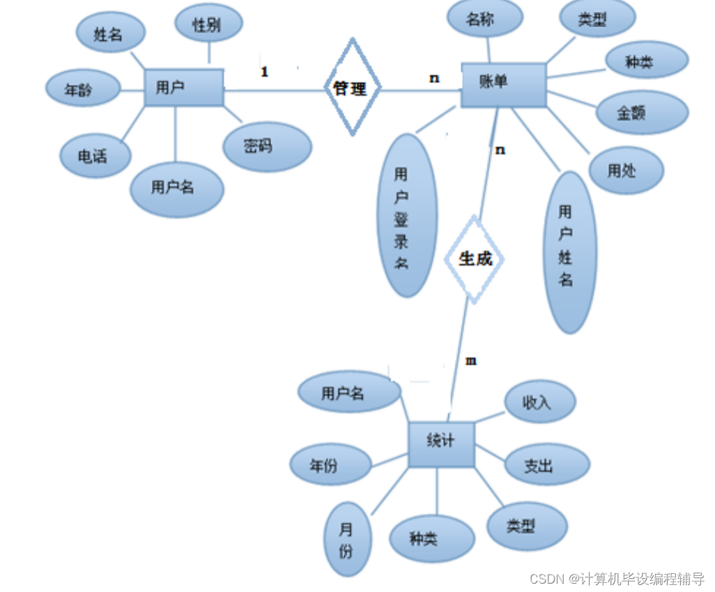 计算机毕设之基于java的记账管理系统java个人记账管理系统设计 Csdn博客