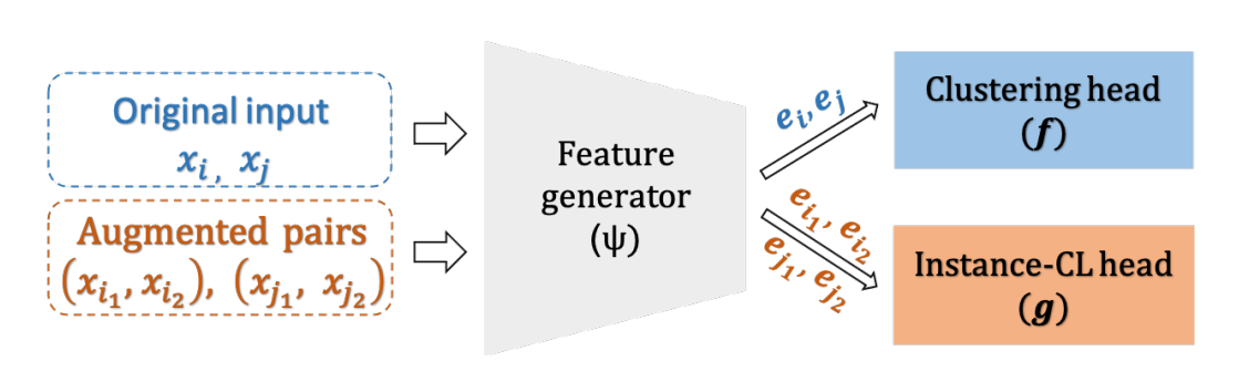Supporting Clustering with Contrastive Learning论文笔记-CSDN博客