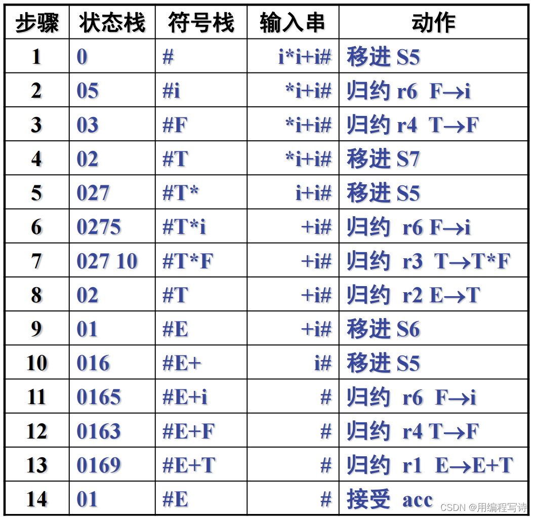 自底向上语法分析LR(0)_编程实现自底向上ll(0)语法分析程序-CSDN博客