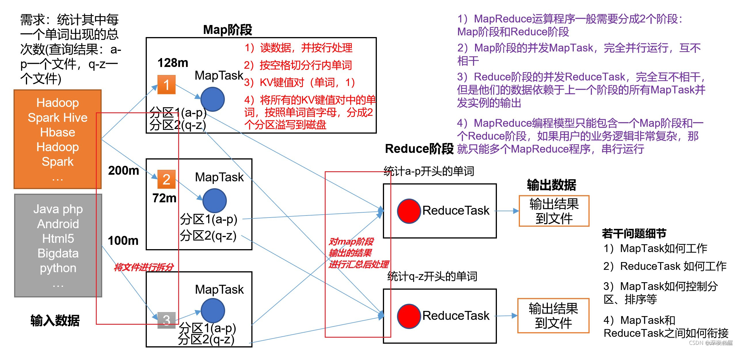 Hadoop之MapReduce-CSDN博客