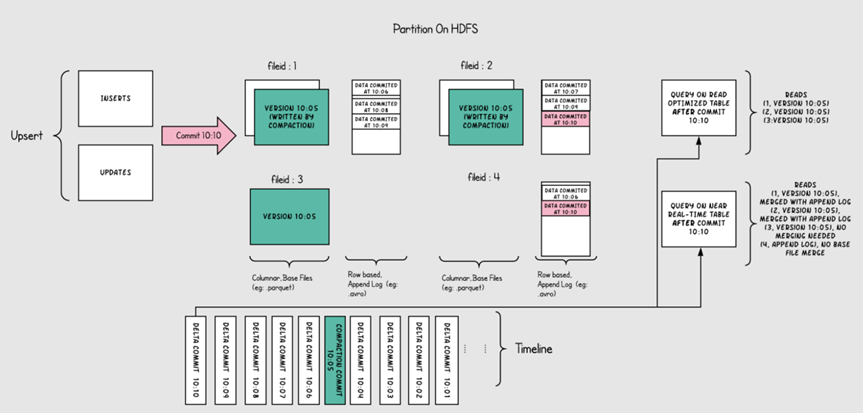 Hudi（一）基本介绍_apache hudi-CSDN博客