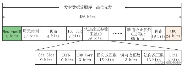 结合北斗PPP_B2b 导航电文进行精密定位（PPP）_ppp-b2b-CSDN博客