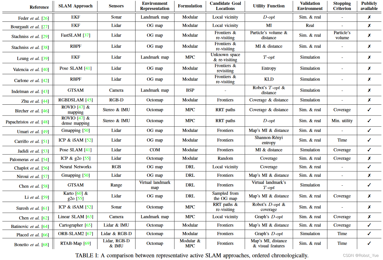 主动SLAM综述-CSDN博客