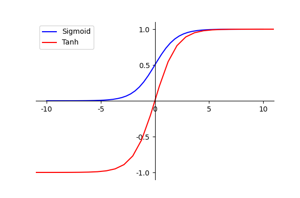 python Sigmoid和Tanh 可视化_numpy sigmoid tanh-CSDN博客