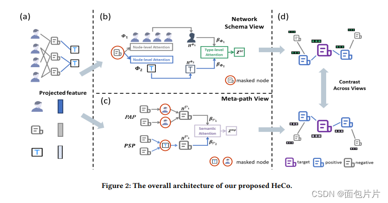 Self-supervised Heterogeneous Graph Neural Network with Co-contrastive Learning-CSDN博客