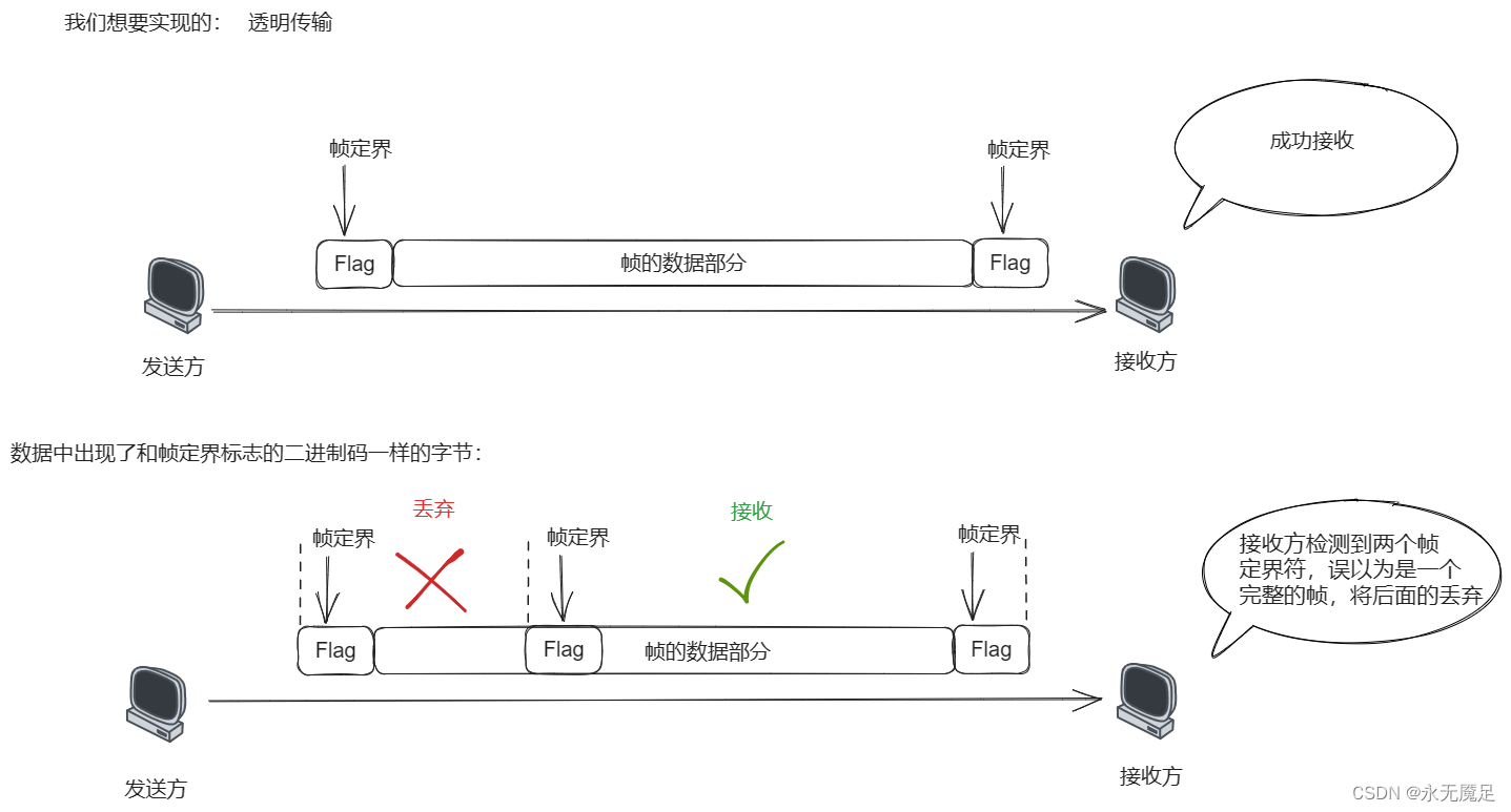计网第三章（数据链路层）（一）（数据链路层的基本问题）数据链跨层解决的基本问题 Csdn博客