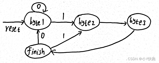 【HDLBits答案及思路（仅供参考，3 Circuits）】_3-bit population 编码-CSDN博客