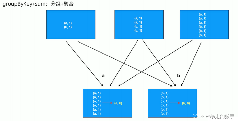 Spark!reducebykey 和 Groupbykey 的区别?reducebykey怎么预聚合 Csdn博客