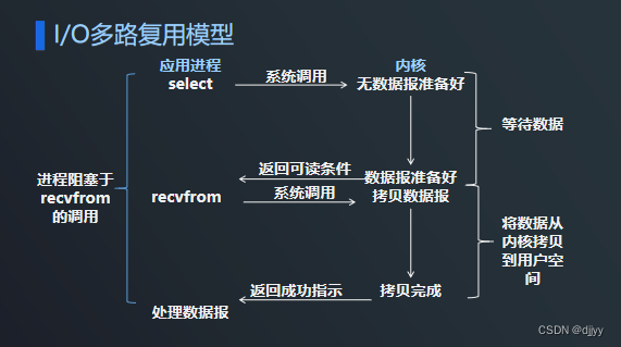 LV.9 D2 IO多路复用select函数 学习笔记-CSDN博客