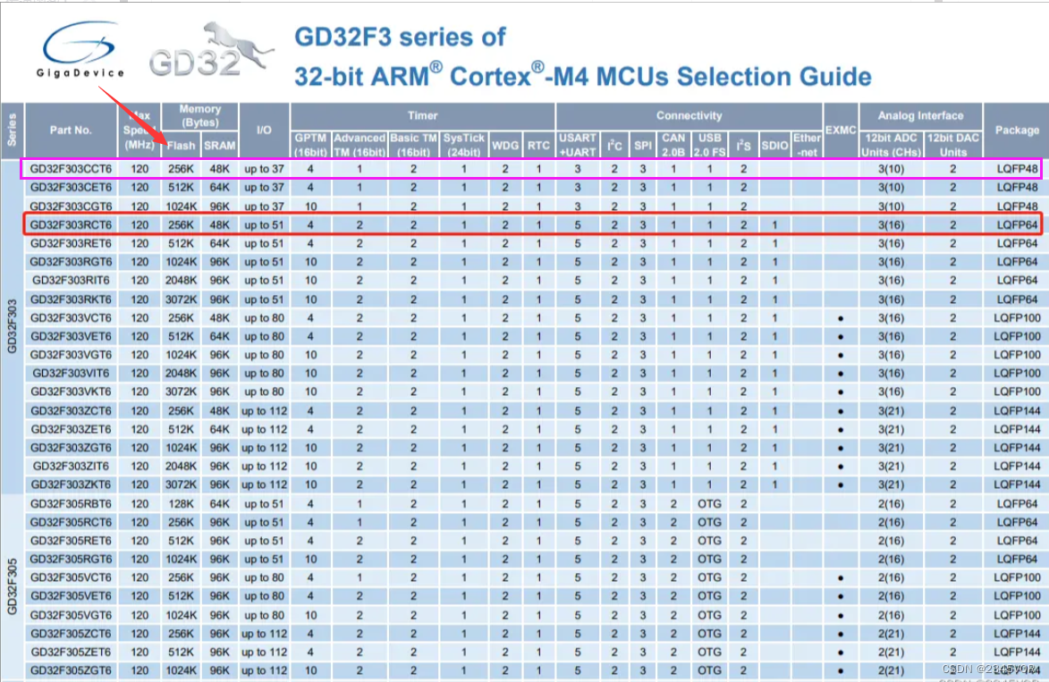 【GD32F303CCT6BlueBill开箱点灯教程】_gd32f303 pb2-CSDN博客