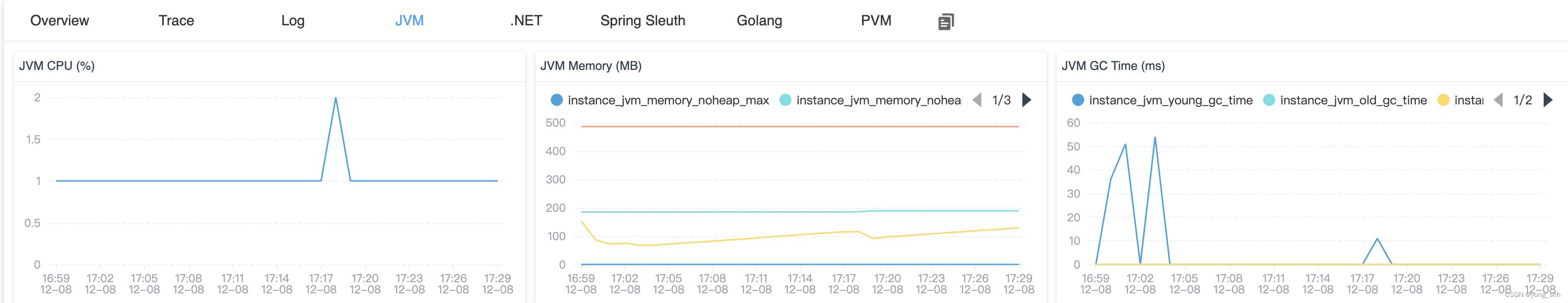 Skywalking Java单体和dubbo微服务请求链路跟踪skywalking钉钉告警message Queue Consuming Count Csdn博客