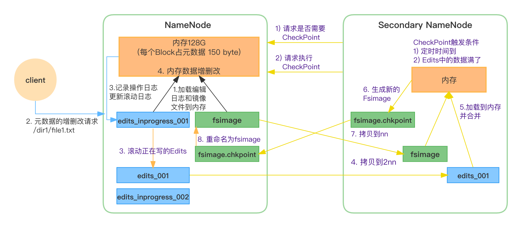 Hadoop 基础【原理 + 实践】_hadoop基础与实践-CSDN博客
