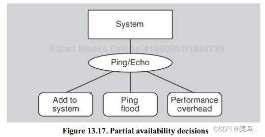Chapter13 架构策略和模式_组件连接器视图 c&c-CSDN博客