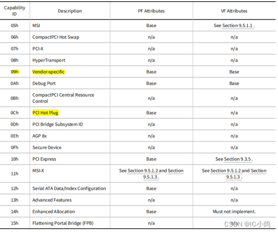 PCIE知识点-005：SR-IOV VF的配置空间_pcie pf vf-CSDN博客