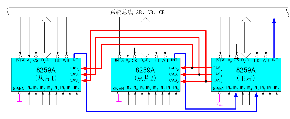 7. 【可编程中断控制器8259A】(下)：ICW、OCW、内部寄存器的寻址方法、使用举例_8259控制字-CSDN博客