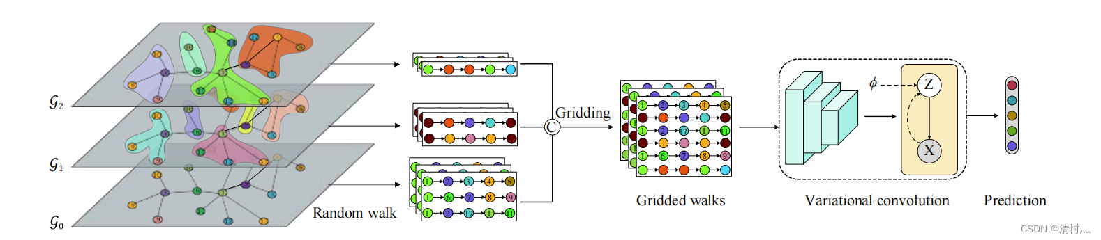 2.4组会 ------ Variational Gridded Graph Convolution Network for Node Classification论文精读-CSDN博客