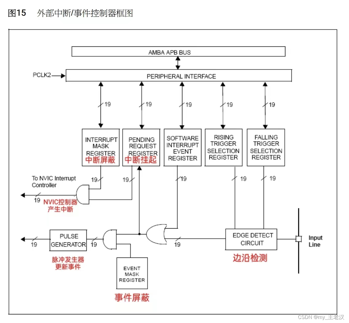 EXTI&NVIC-CSDN博客