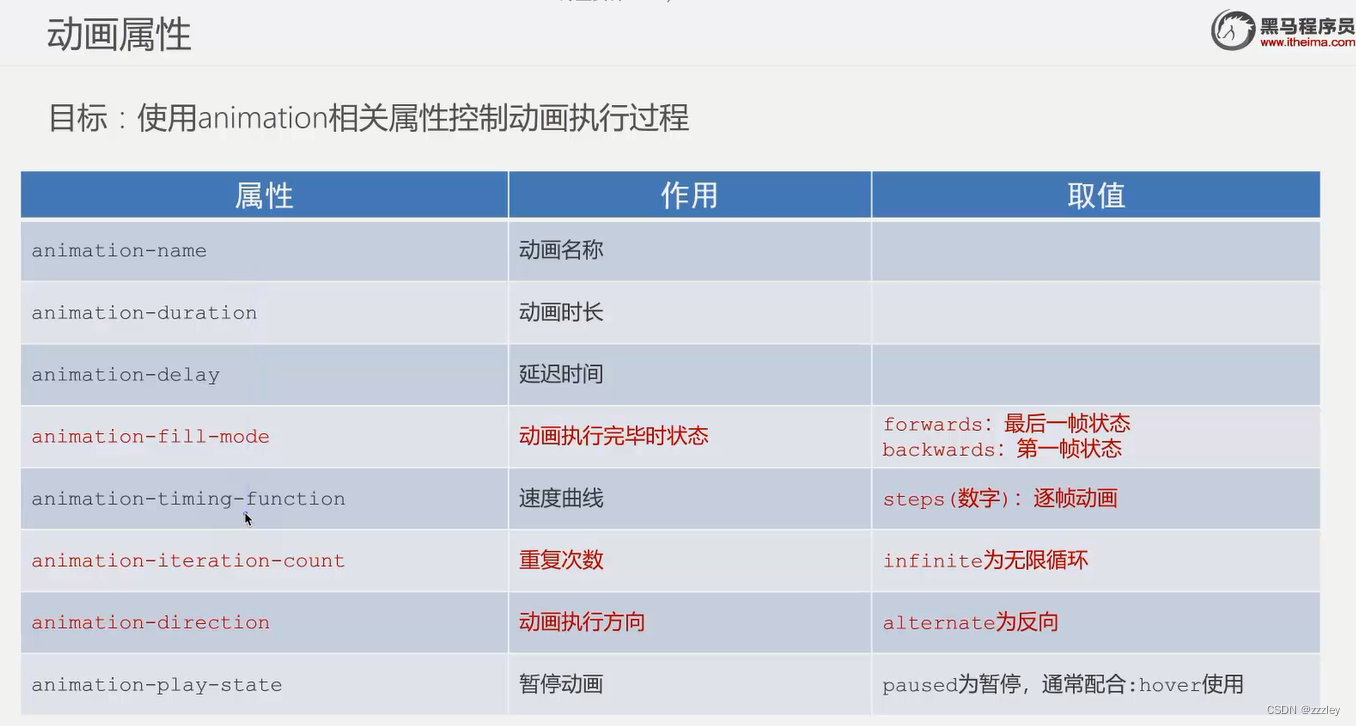 Css动画 Animation:动画名称 动画时长 速度曲线 延迟时间 循环次数 动画方向 执行完毕时的状态 Css动画时长 Csdn博客