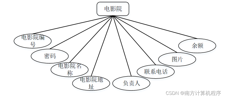【附源码】基于Java的电影院选座系统00vvc9计算机毕设SSM_java做图形化电影选座系统-CSDN博客
