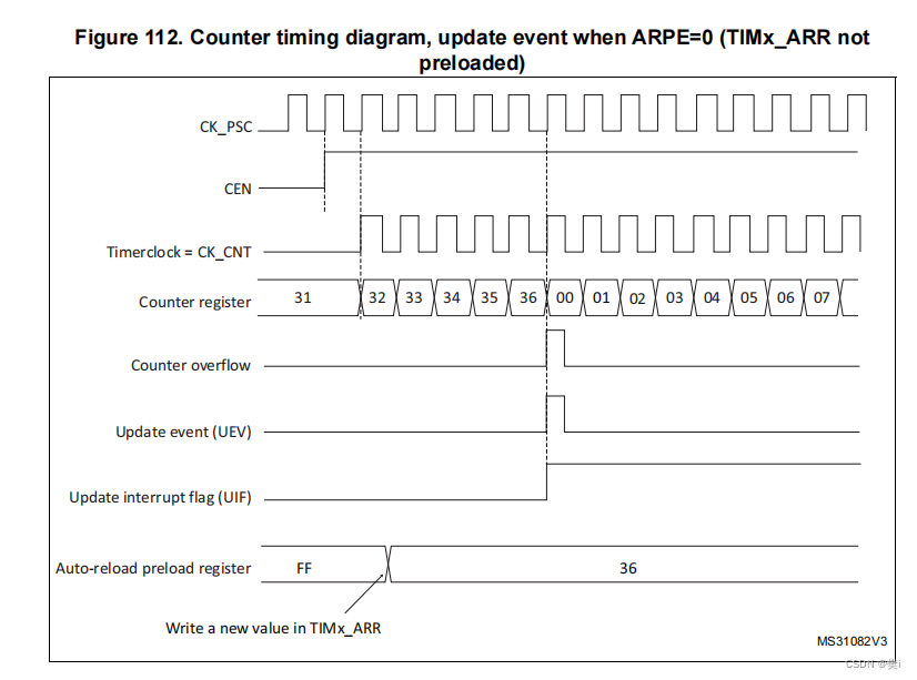 TIM1计数模式_tim 计数器清零-CSDN博客