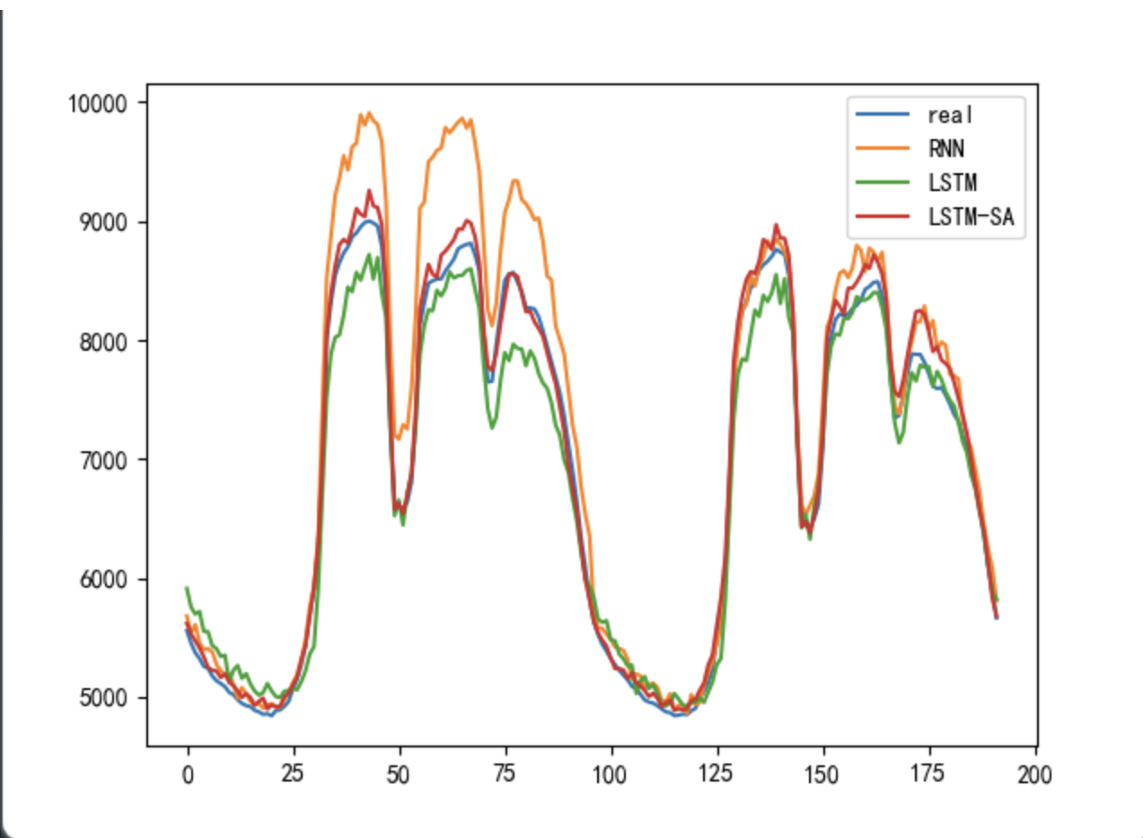 Python【tensorflow】基于自注意力机制的lstm多变量负荷预测研究python 多变量lstm Csdn博客