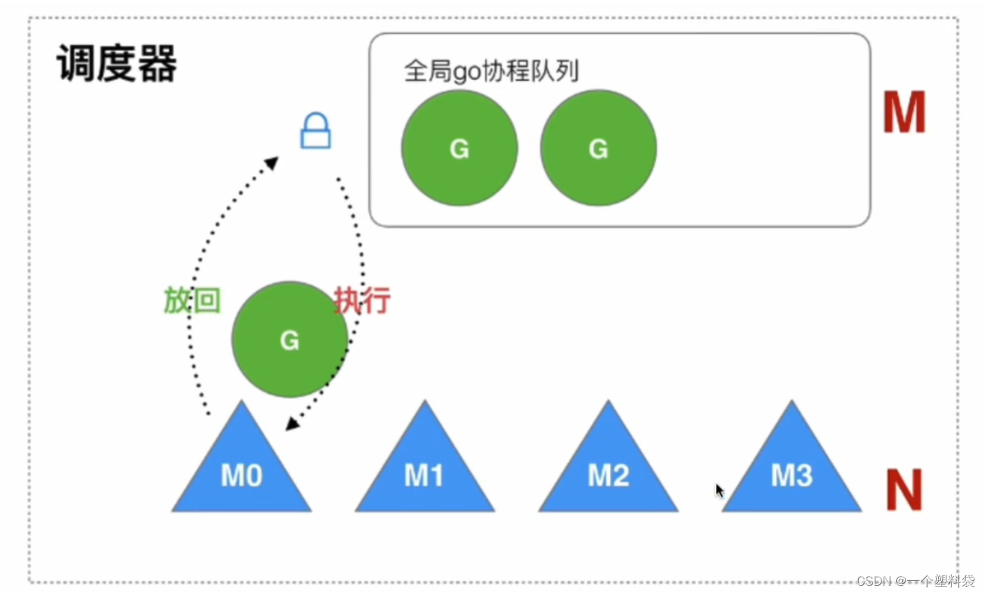 GM模型和GMP模型理解_gm 模型和 gap 模型。-CSDN博客