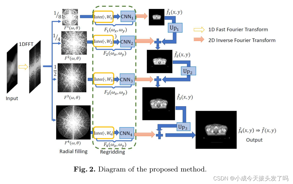 阅读笔记 Learnable Multi Scale Fourier Interpolation For Sparse View Ct Image Reconstructiontv