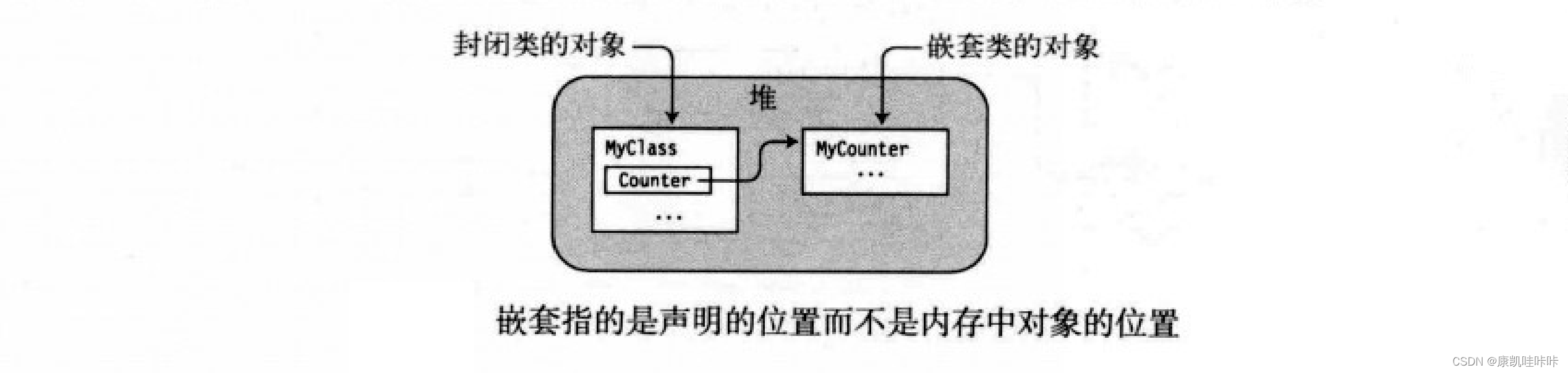 C 中的嵌套类型 C 嵌套类 Csdn博客