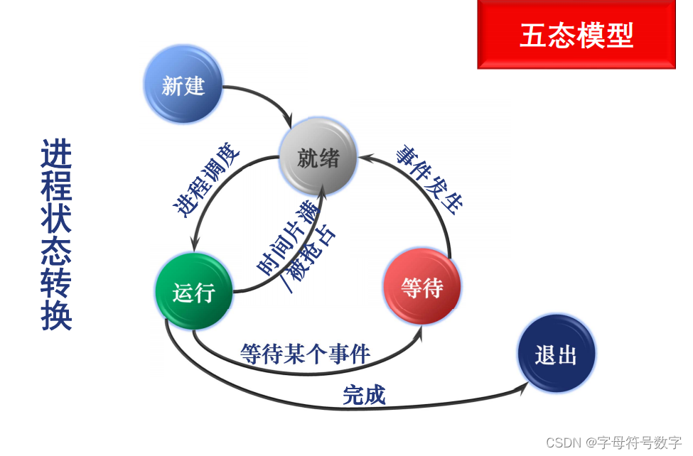 计算机操作系统原理及应用 期末考试复习知识清单 典型例题 （第二章进程控制）信号量product Storeroom Mutex变化范围 Csdn博客