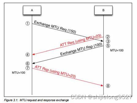 GATT协议—Exchange MTU-CSDN博客