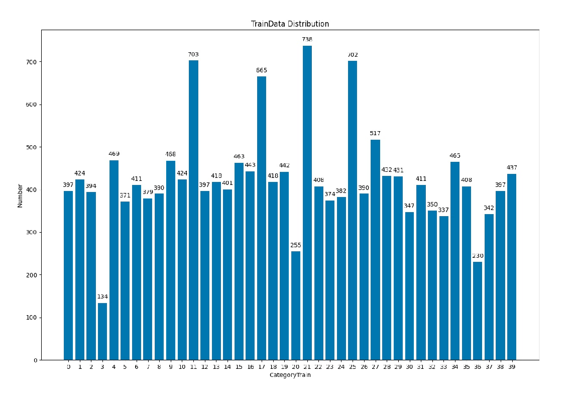 Python：（数据集分布）计算一维数组中不同数的数量、绘制柱状图及其详细信息python一维数组制取柱状图 Csdn博客