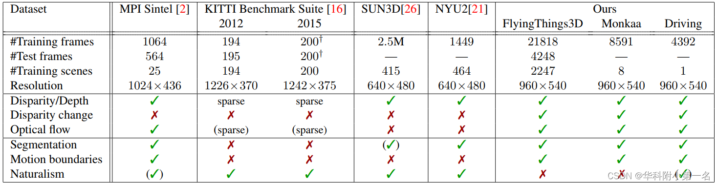 【论文简述及翻译】A Large Dataset to Train Convolutional Networks for Disparity, Optical Flow, and ...