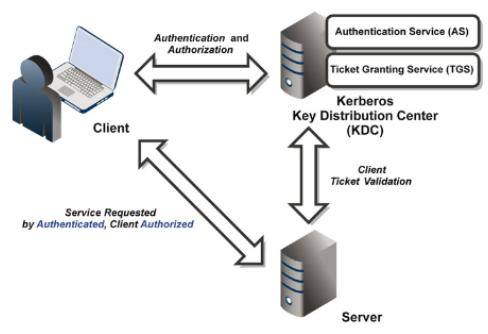 Kerberos基础及KDC服务（理论知识）_kerberos kdc-CSDN博客