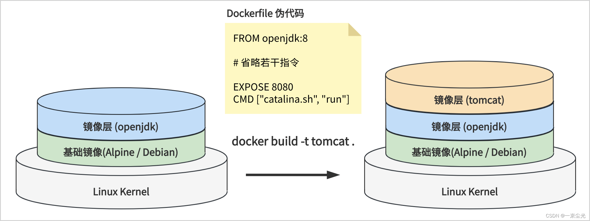 一篇文章带你吃透 Dockerfile_dockerfile git clone缓存-CSDN博客
