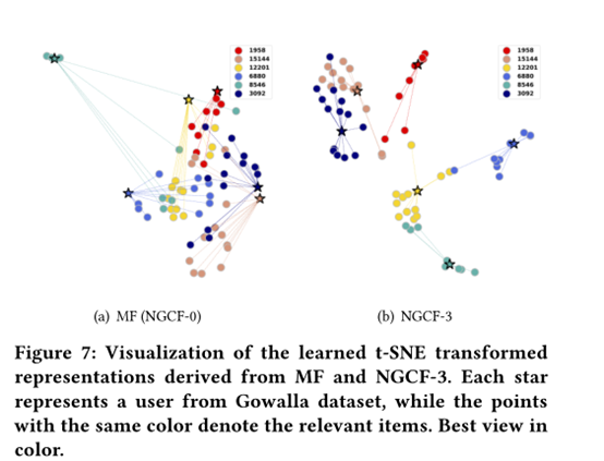 Neural Graph Collaborative Filtering（NGCF）学习笔记-CSDN博客