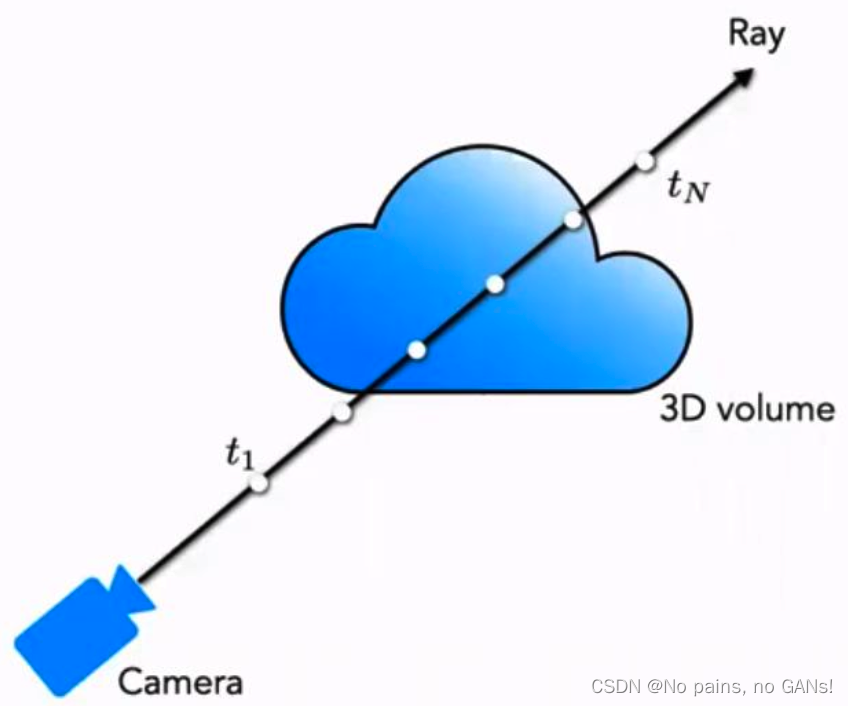 【论文笔记 - NeRFs - ECCV2020】NeRF: Representing Scenes as Neural Radiance Fields for View Synthesis ...