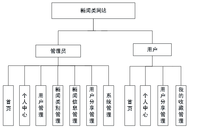 基于java新闻类网站设计实现源码lw部署文档讲解等这是一个新闻网站代码 Csdn博客
