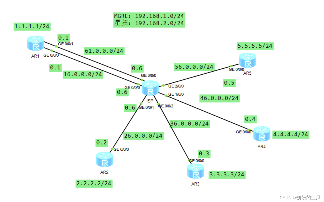 使用OSPF配置mgre-CSDN博客