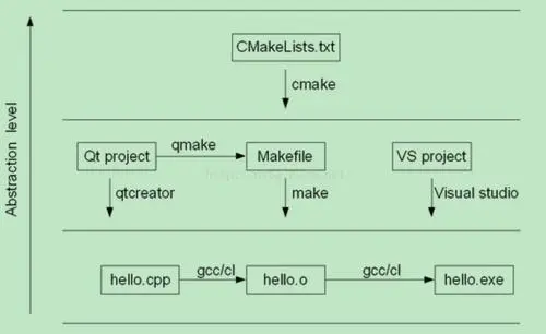 CMake是什么？具体有什么作用？_cmake是干什么用的-CSDN博客