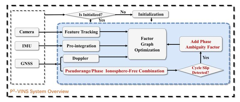 上海交大最新工作：PPP+VIO紧耦合SLAM系统P3-VINS_ppp-vins-CSDN博客