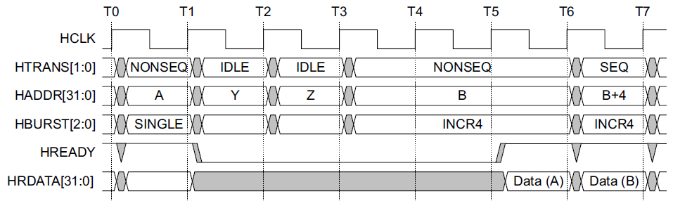 AMBA-AHB Lite协议_incrementing bursts-CSDN博客