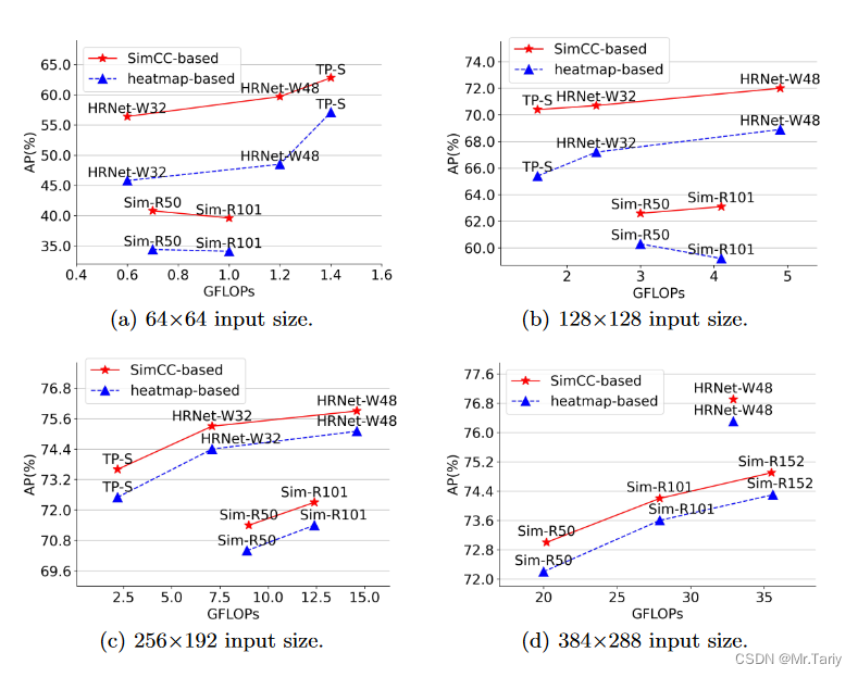 SimCC: a Simple Coordinate Classification Perspective for Human Pose Estimation翻译与笔记-CSDN博客