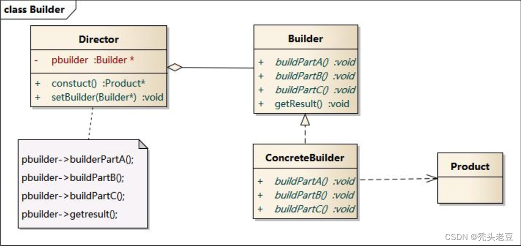 建造者模式(Builder Pattern)-CSDN博客