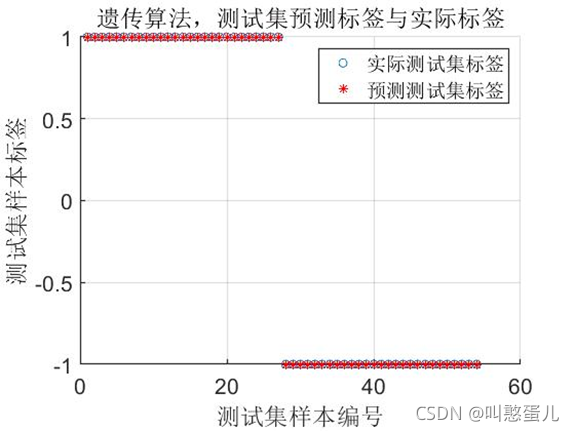 Svm原理及公式推导、相互配合的matlab工具箱 Libsvm、farutoultimate、gatbx Master的下载、安装、编译