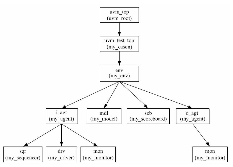 （2）UVM基础之UVM树形结构-CSDN博客