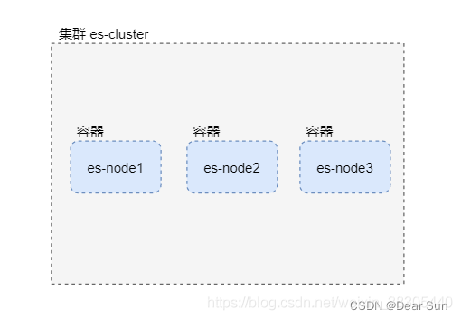 Docker搭建ES集群_docker es集群搭建-CSDN博客